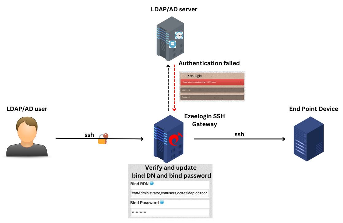 LDAP bind error